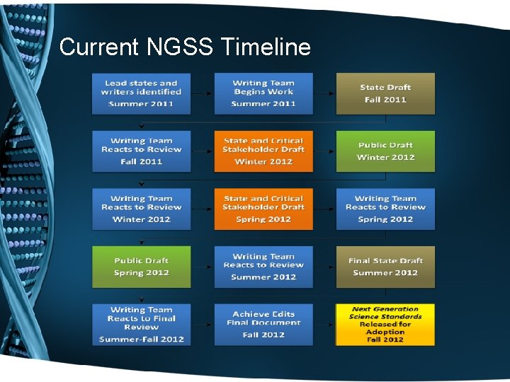 Next Generation Science Standards A Look at Core