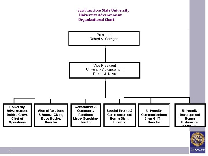 UNIVERSITY ADVANCEMENT Robert J Nava Vice President University