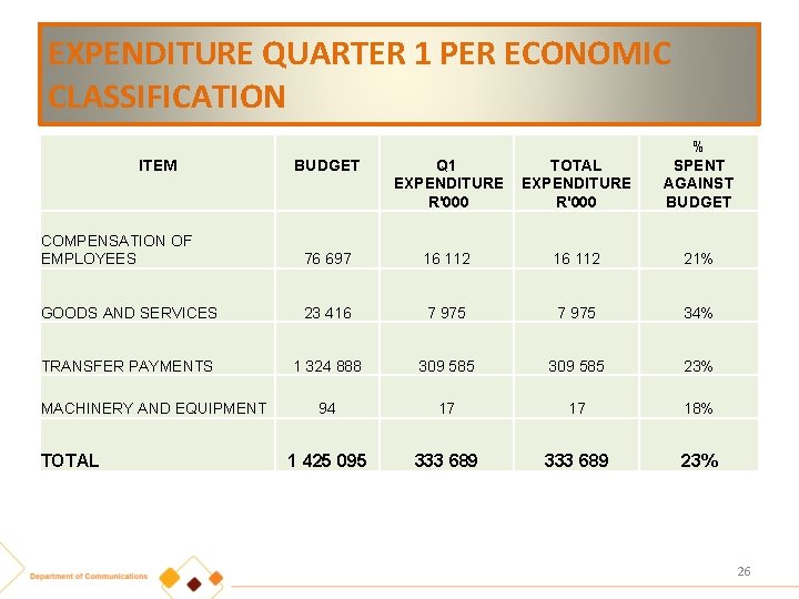 PRESENTATION ON THE 201718 QUARTER 1 PERFORMANCE REPORT