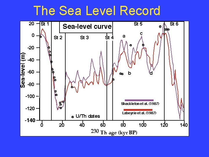 A Brief Introduction to Sequence Stratigraphy The Sea