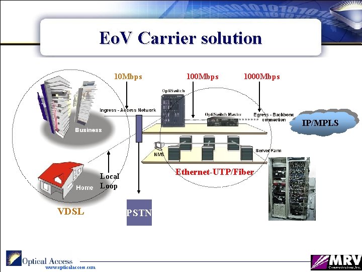 Ethernet over VDSL Broadband access over existing copper