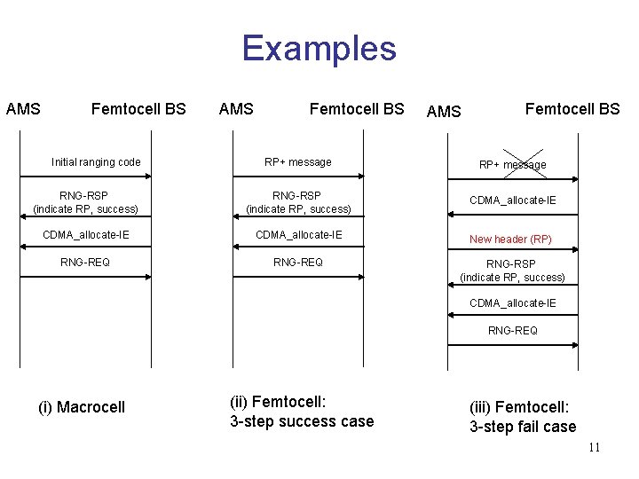 Unified Ranging Structure for Femtocell BSs Document Number