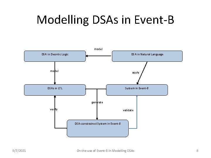 On the use of EventB in Modelling Data