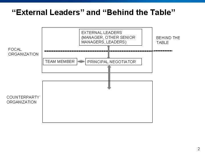 Behind the Table in Negotiation Behaviors and Functions