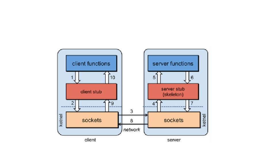 Remote Procedure Call RPC Qu es RPC Es