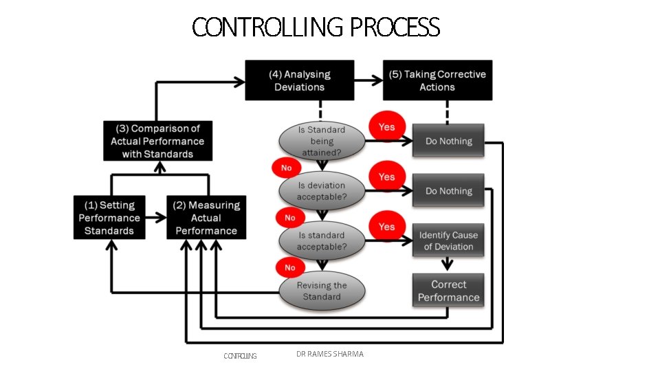 UNIT8 CONTROLLING DR RAMES SHARMA Concept and Importance