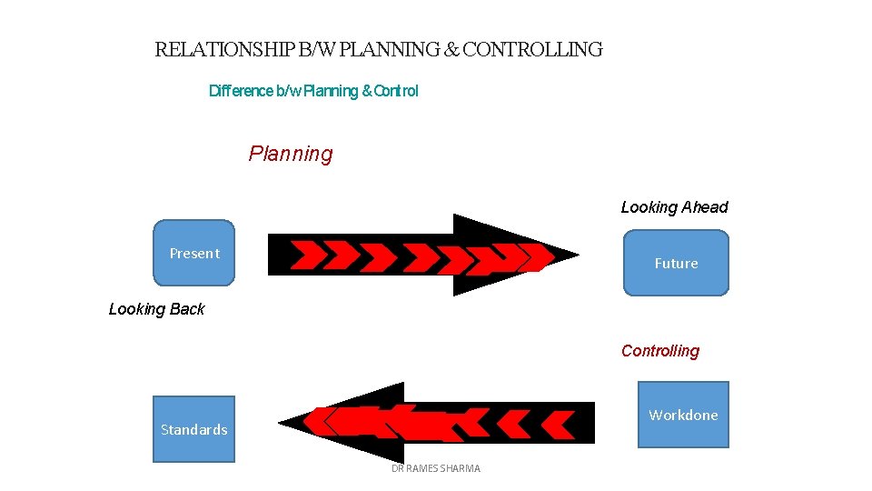 UNIT8 CONTROLLING DR RAMES SHARMA Concept and Importance