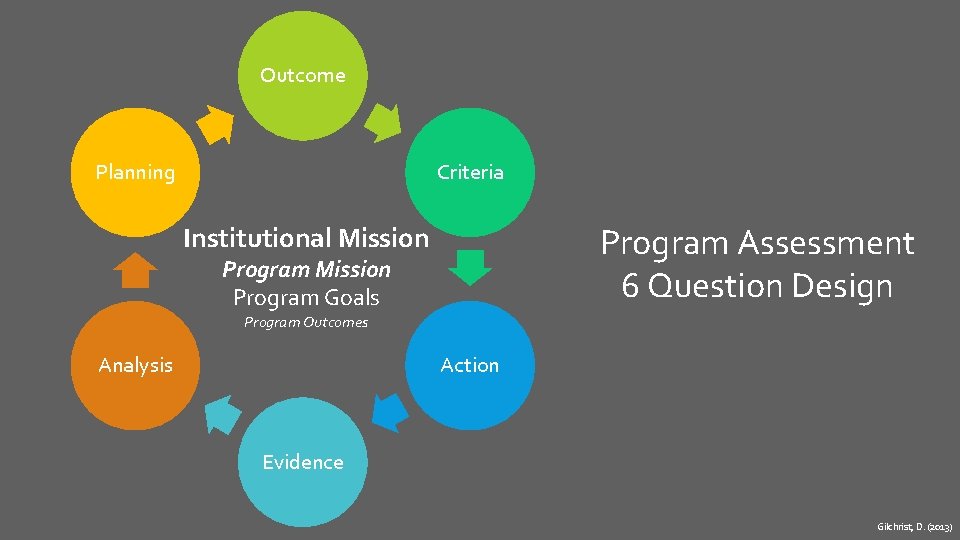 PROGRAM LEVEL ASSESSMENT IN THE LIBRARY Impact of