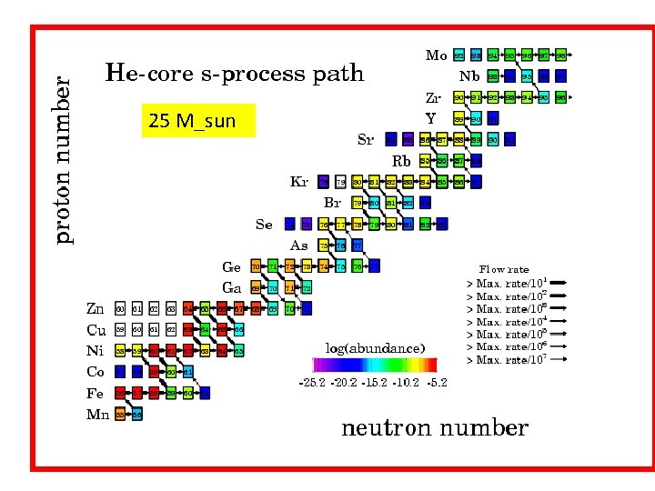 Impact of Key Nuclear Reactions on Stellar Structures