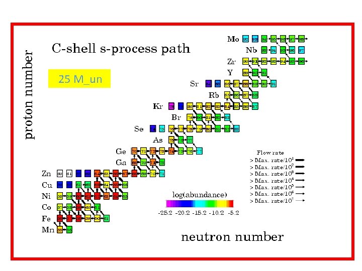 Impact of Key Nuclear Reactions on Stellar Structures