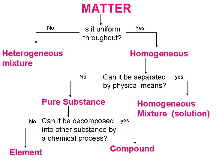 Pure Substances Mixtures and Solutions Pure substance matter