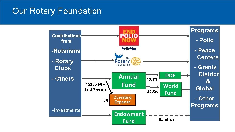 The Rotary Foundation WEBINAR District 5040 Presenters Del