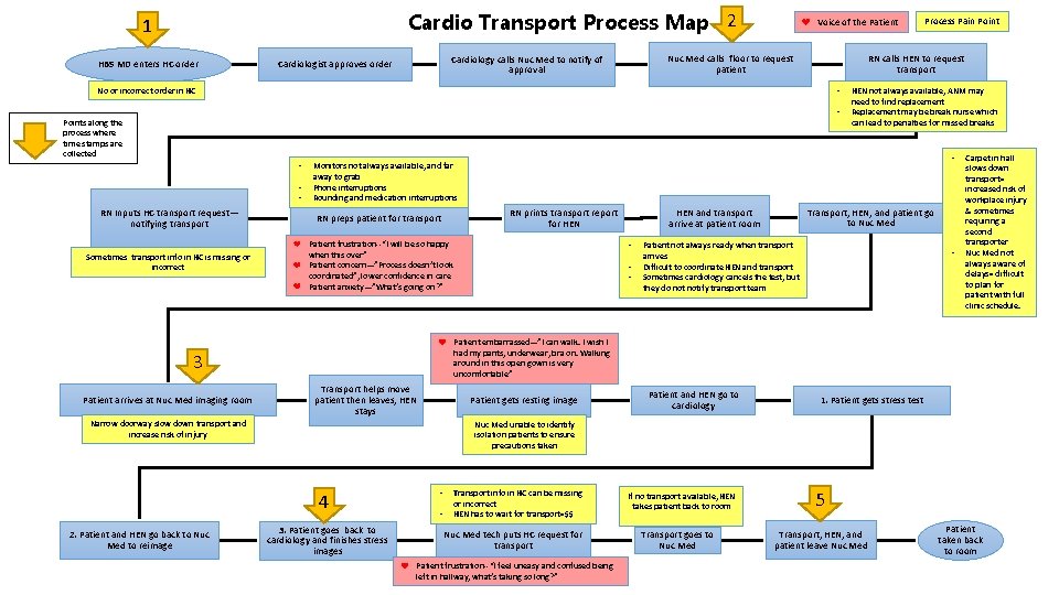 Cardio Transport Process Map 2 1 HBS MD