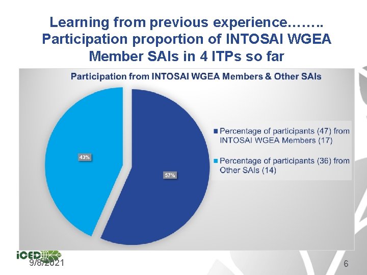 Training on Environmental Auditing in the Global Training