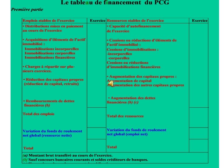 Le tableau de financement Le tableau de financement
