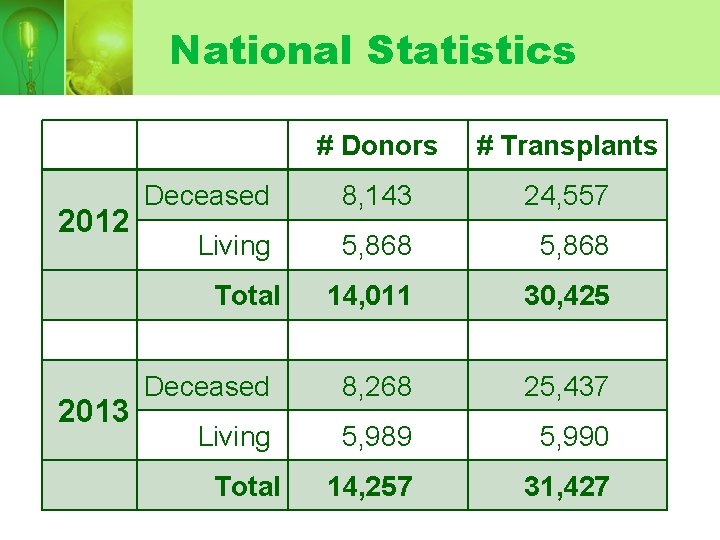 Current Statistics in Organ Donation Letting Data Drive