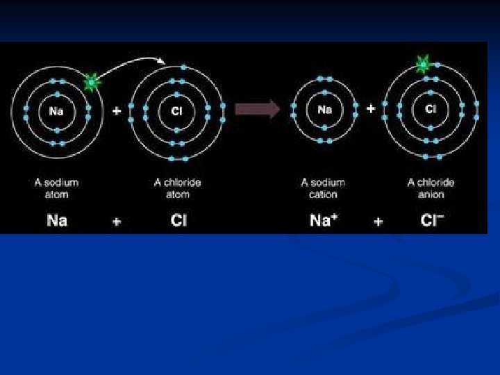 Ions and Ionic Bonding 2 Types of Ions