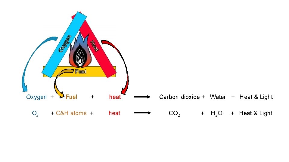 The Fire Triangle Combustion and the Global Carbon