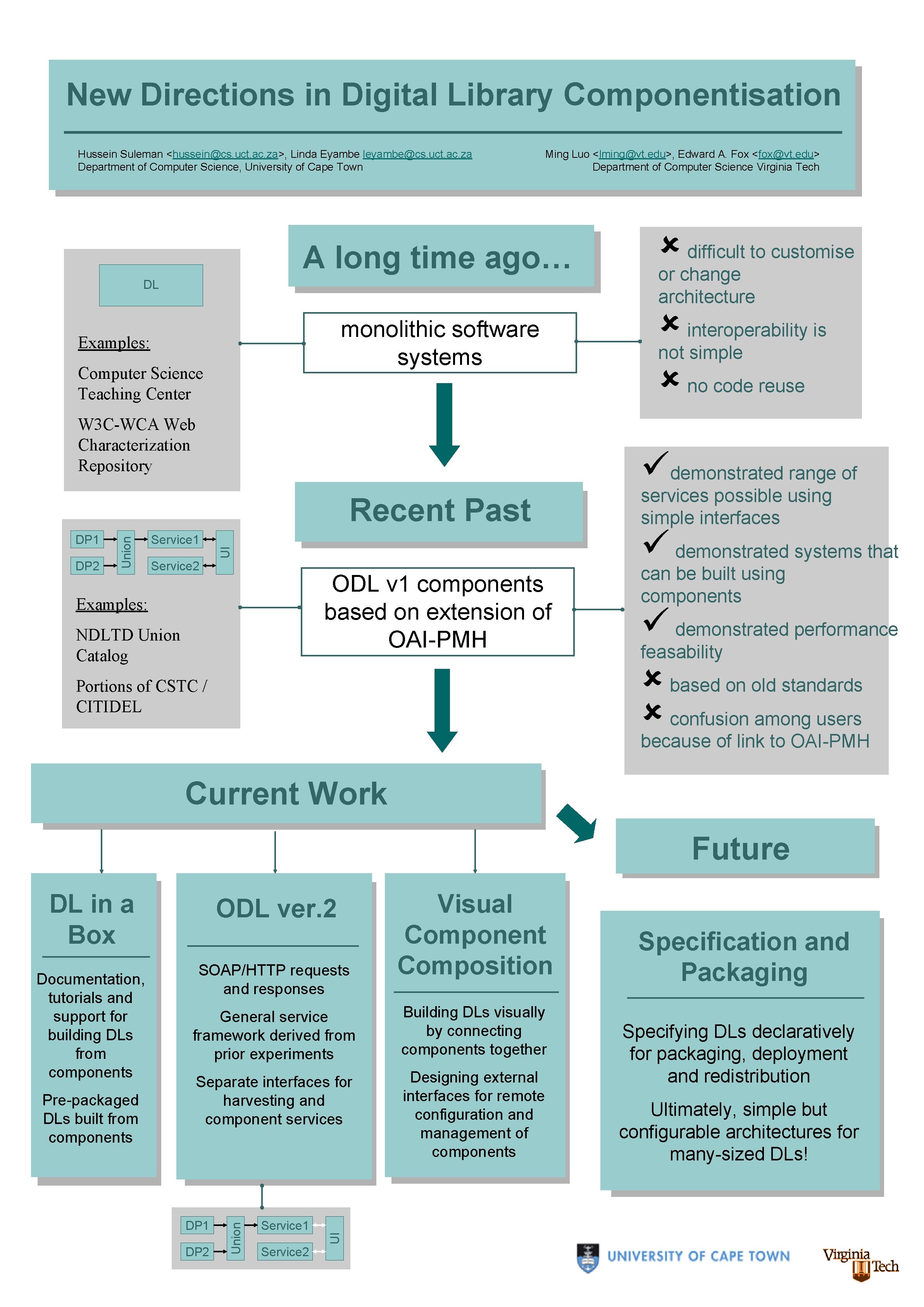 New Directions in Digital Library Componentisation Hussein Suleman