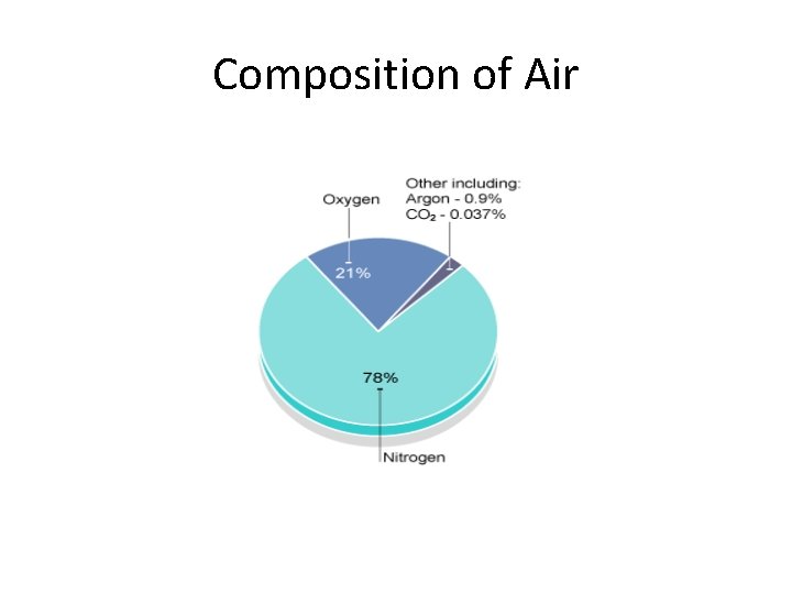 Basics of Air Pollution Green house gases and