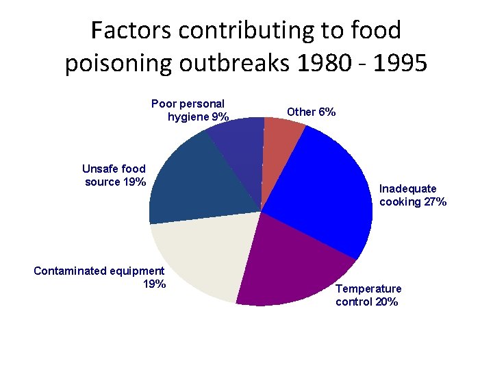 Relationship between food and diseases Food is essential