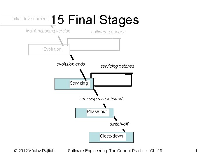Initial development 15 Final Stages first functioning version