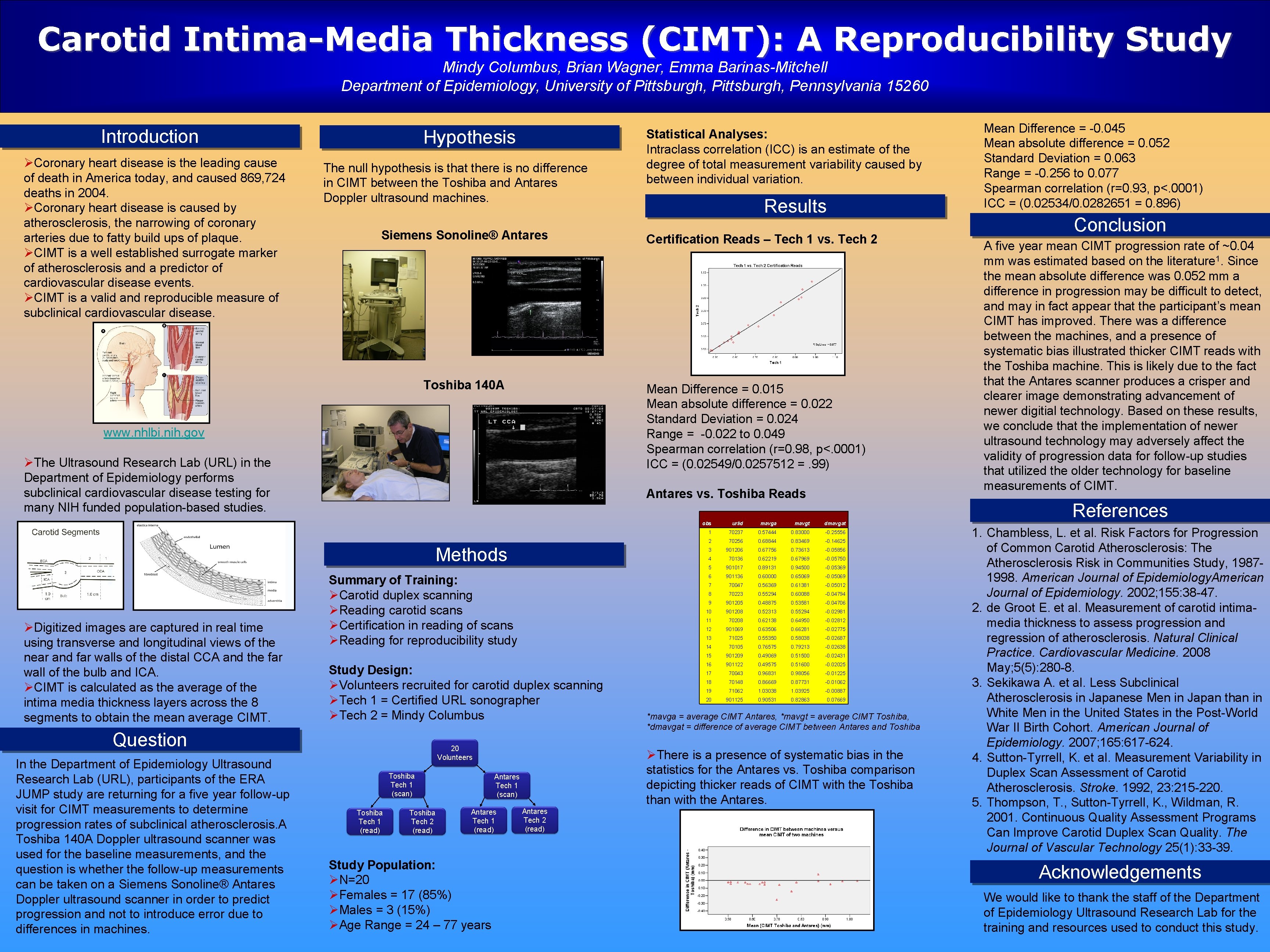 Carotid IntimaMedia Thickness CIMT A Reproducibility Study Mindy
