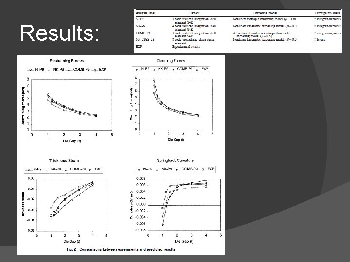 Stress and Strain Histories of Multiple Bending Unbending