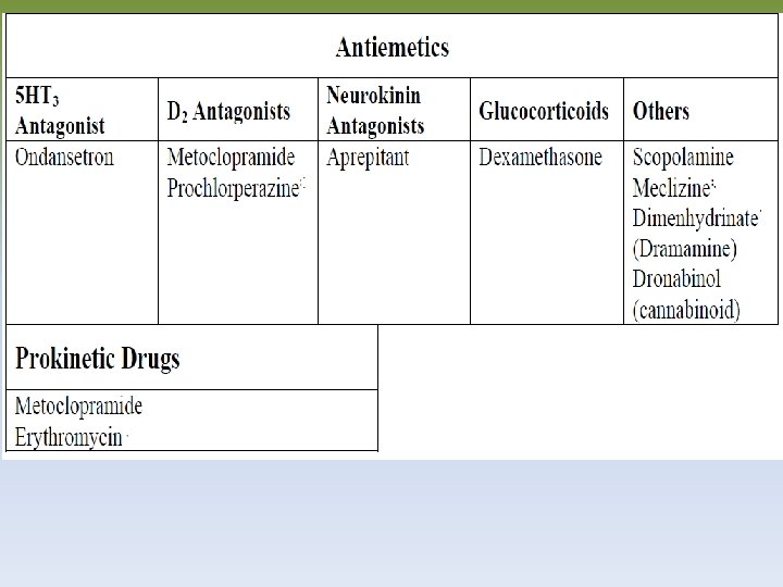 Antiemetics and pro kinetics Dr Syed Md Basheeruddin