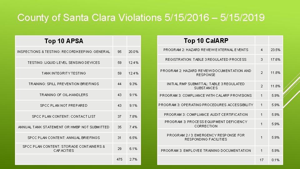 CUPA VIOLATION REVIEW BAESG Meeting May 20 2019