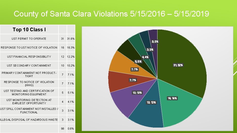 CUPA VIOLATION REVIEW BAESG Meeting May 20 2019