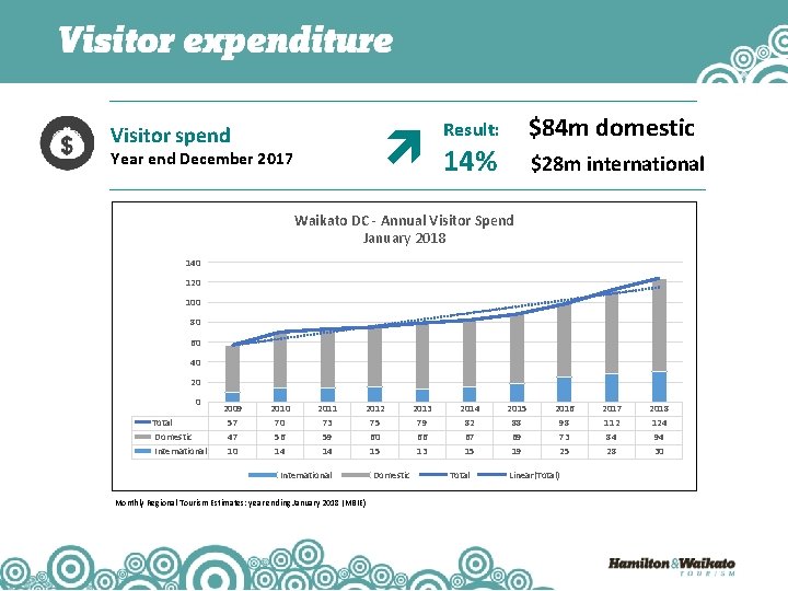 35 9 billion Visitor expenditure No 1 export