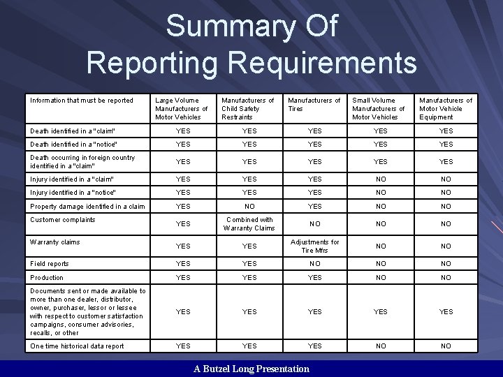 The TREAD Act Early Warning Reporting and What