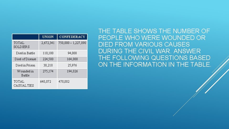 CIVIL WAR CASUALTIES Math The number of soldiers