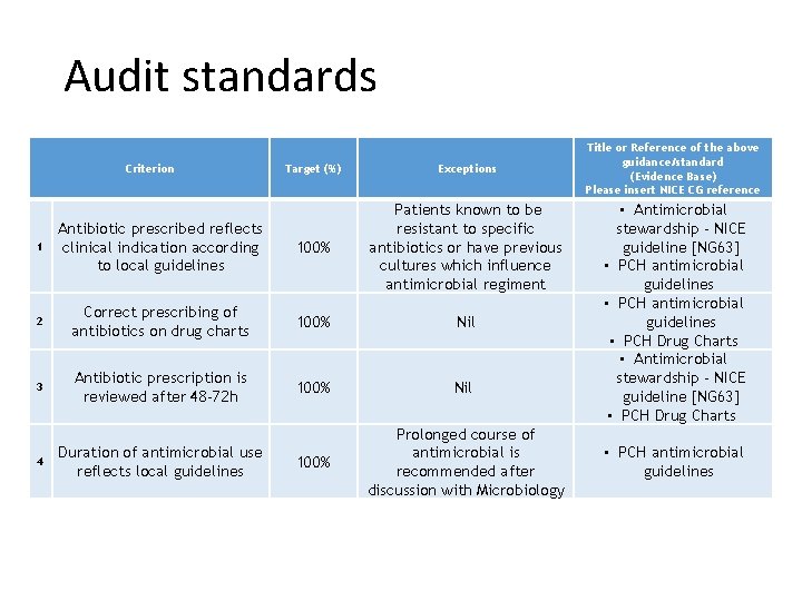Audit of Drug Charts Antibiotics and Anticoagulants Audit