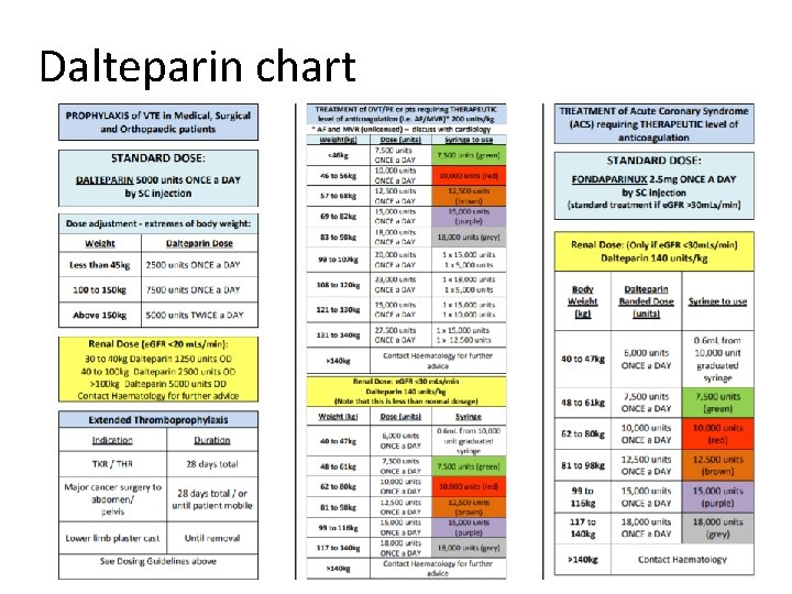 Audit of Drug Charts Antibiotics and Anticoagulants Audit