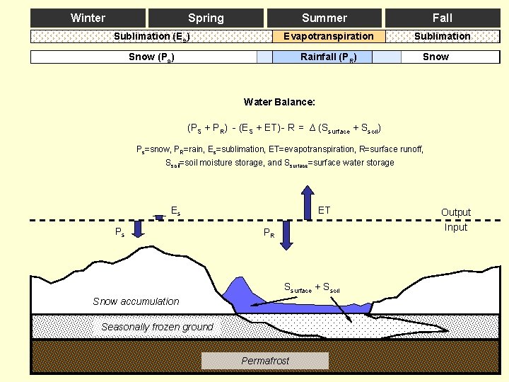 An Overview of North Slope Hydrology and Potential