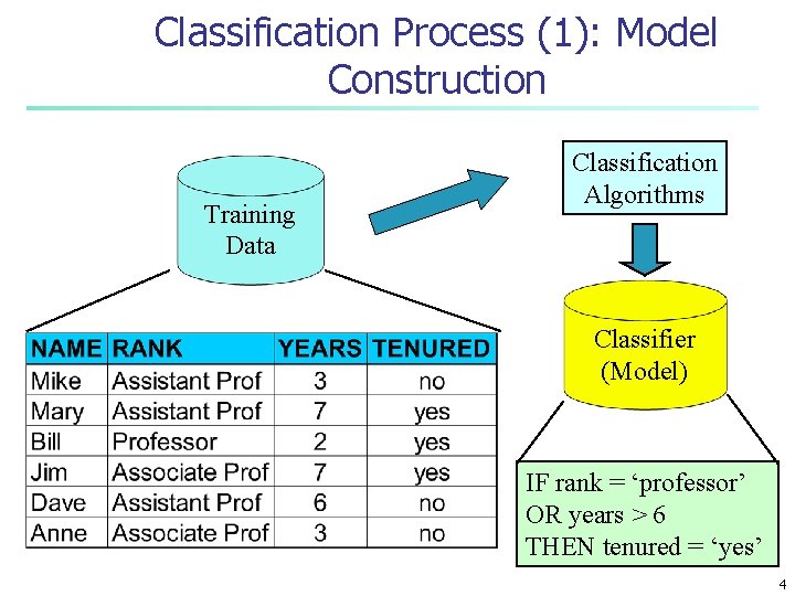 Classification Process 1 Model Construction Training Data Classification