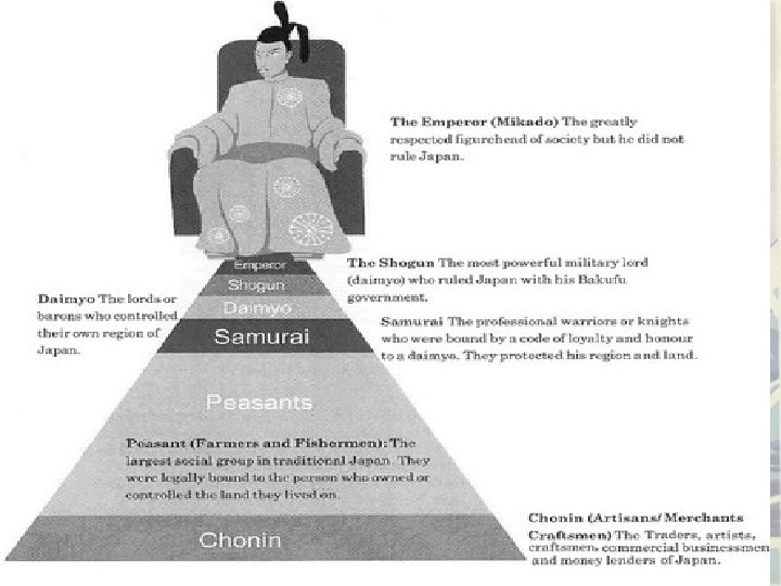 Feudal Powers of Japan Aim SWBAT Identify and