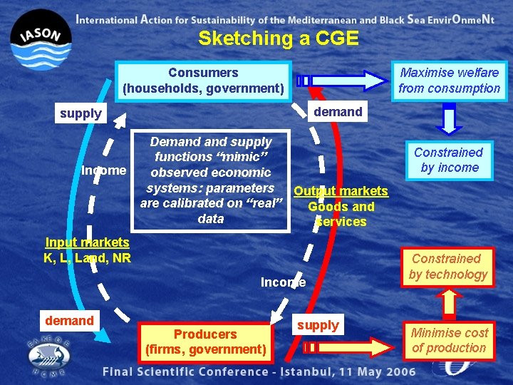 Explore the Potential of Economic Models to Assess