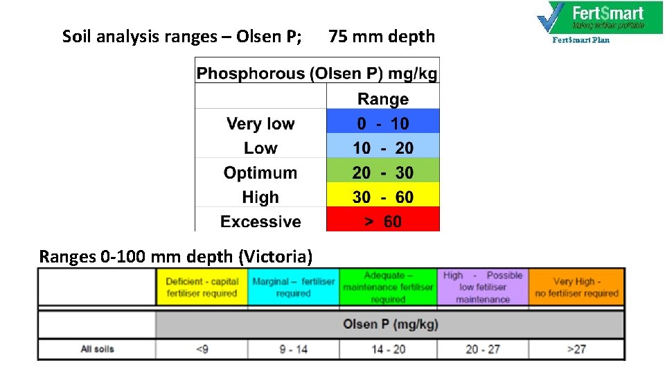 P fert recommendations and accounting for PBI Dr