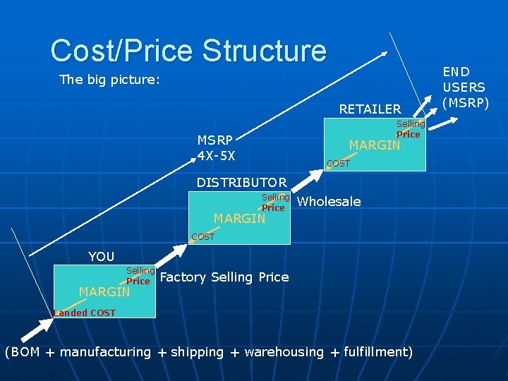 Bringing Product to Market Realistic Cost and Price