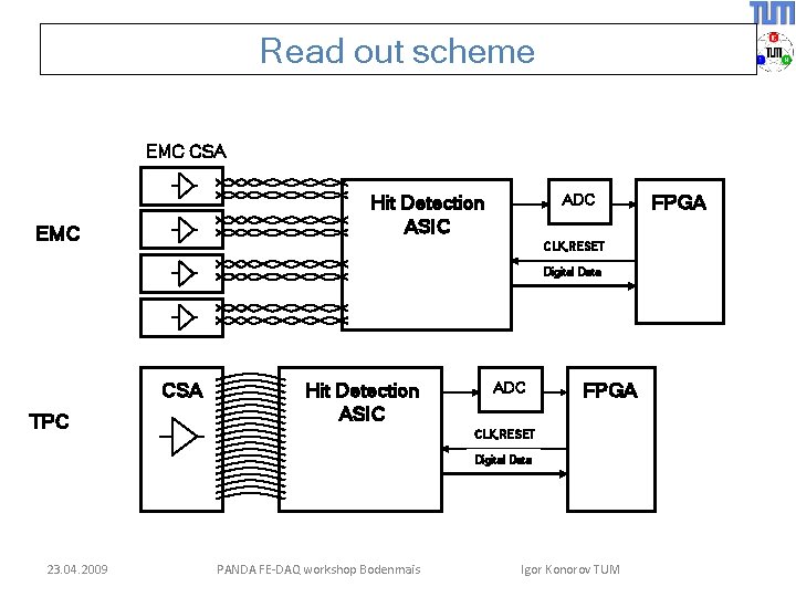 Frontend electronics for Time Projection Chamber I Konorov