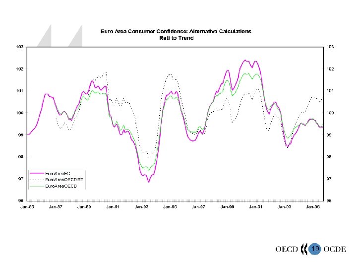 Calculation of Normalised Business and Consumer Confidence Indicators