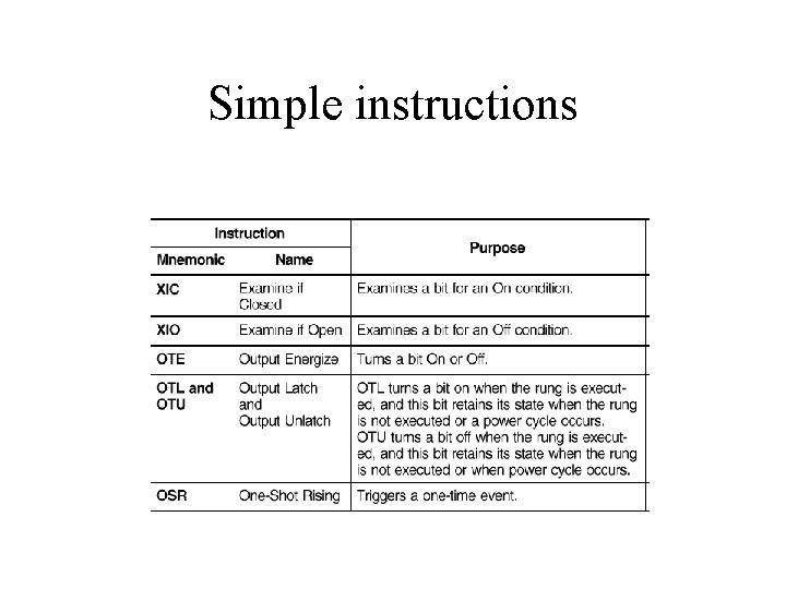 Ladder Logic Contacts Can be either Normally Open