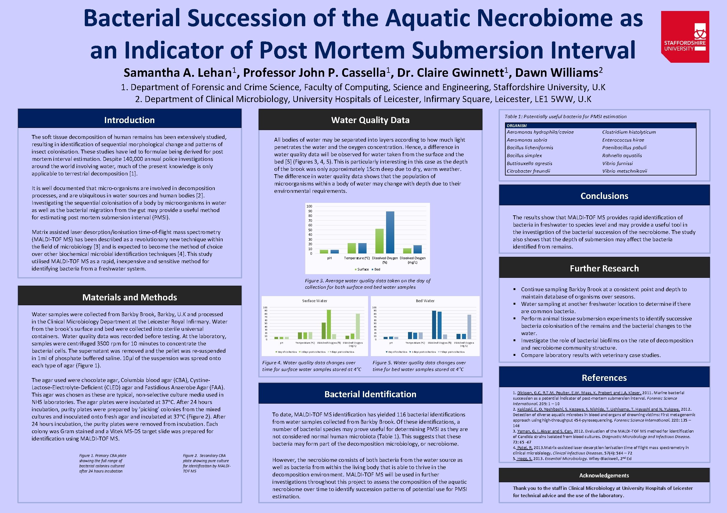 Bacterial Succession of the Aquatic Necrobiome as an