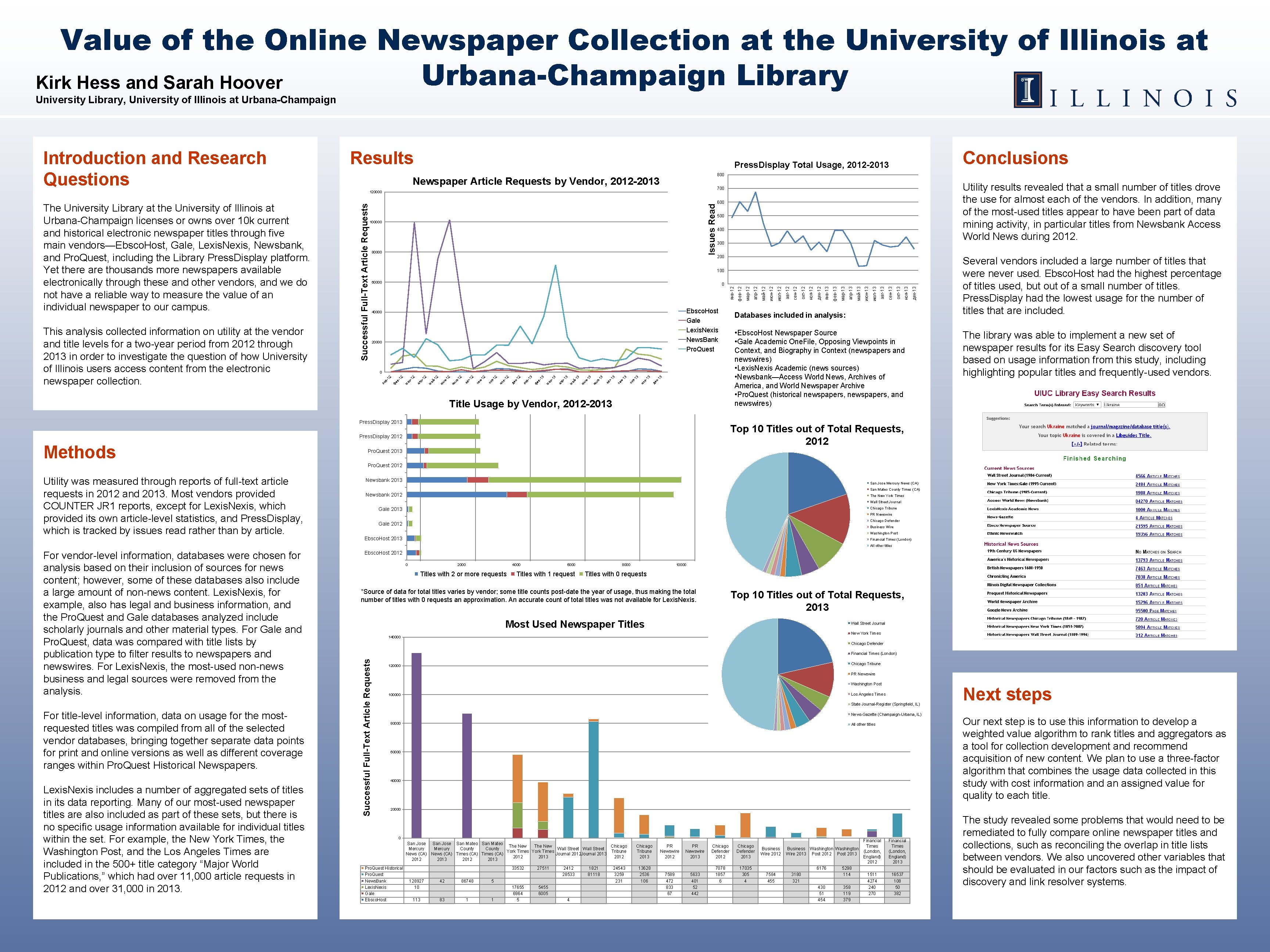 Value of the Online Newspaper Collection at the