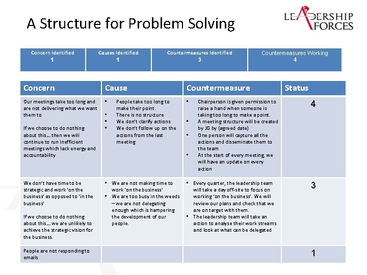 A Structure for Problem Solving Concern Identified 1