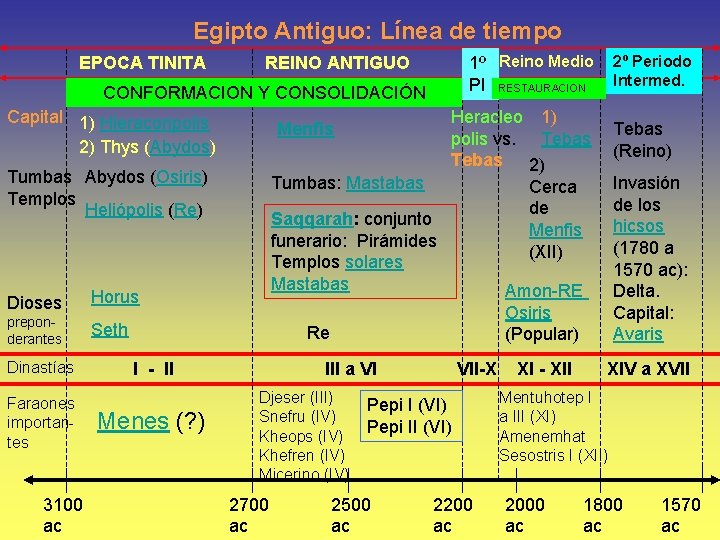 Egipto Antiguo Lnea de tiempo EPOCA TINITA 1