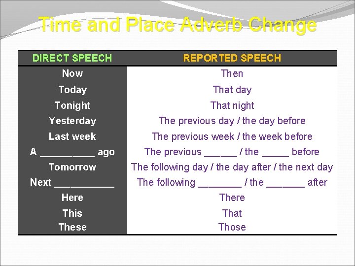 REPORTED SPEECH Intermediate Level When do we use